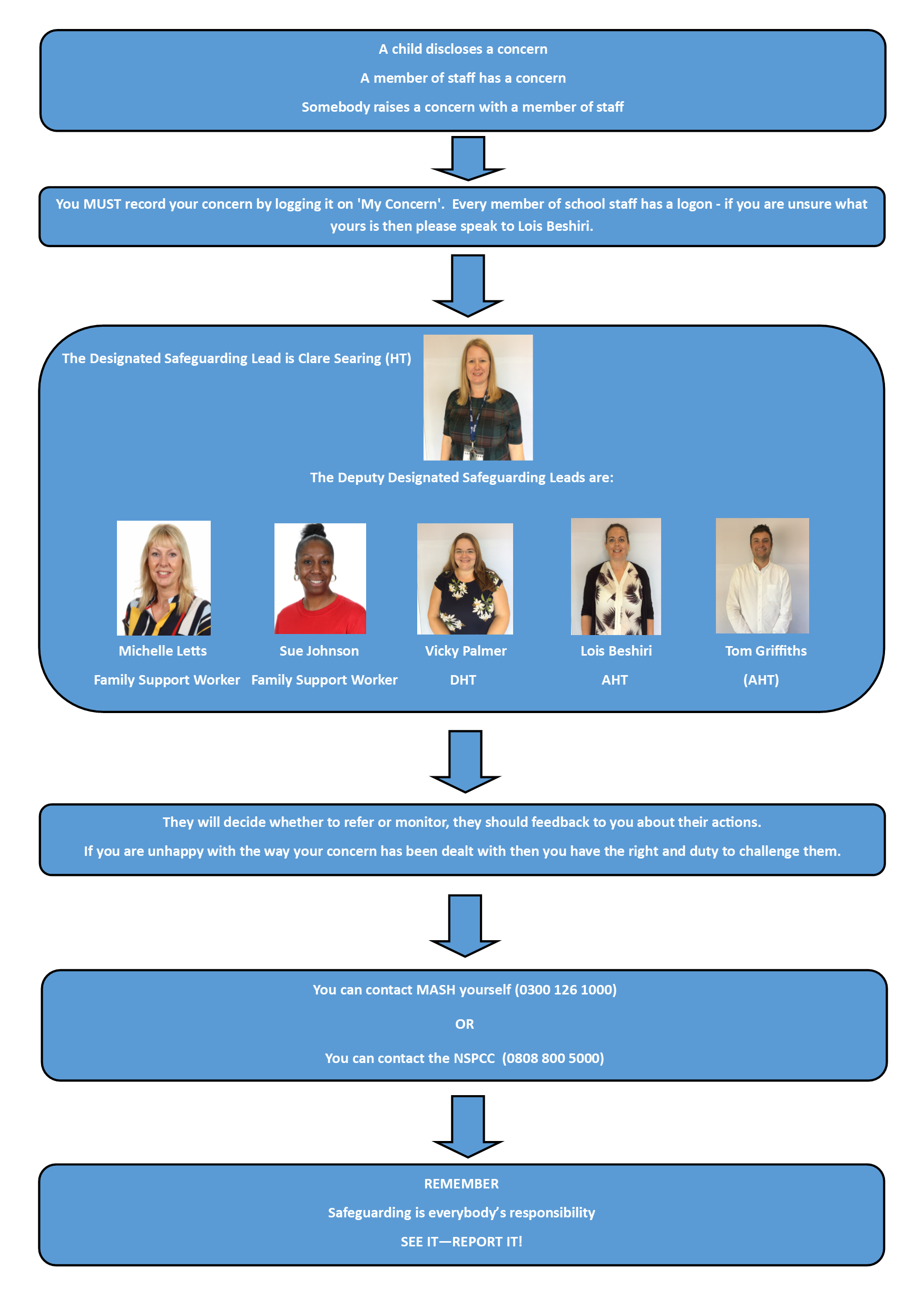 Upton Meadows Primary School - Safeguarding Procedures